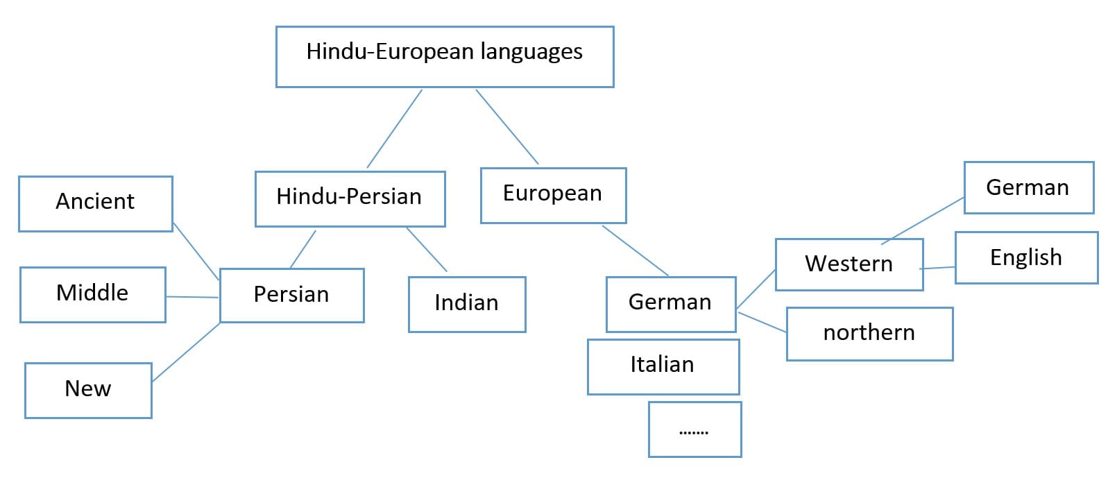 History and origin of Persian language